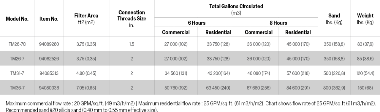 Sandstorm sand filter - Carvin Pool